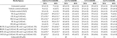 The Effect Of Chs On The Cell Cycle In Hca 7 Cells Over 24 And 48 H