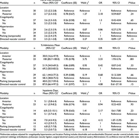 Epistaxis Management Protocol Based On Study Outcomes Directed
