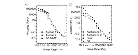 Viscosities Of Basic Models Components At Different Shear Rates A Download Scientific