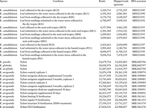 Summary Of Illumina Rna Seq Libraries Available At Eucanext Database Download Table