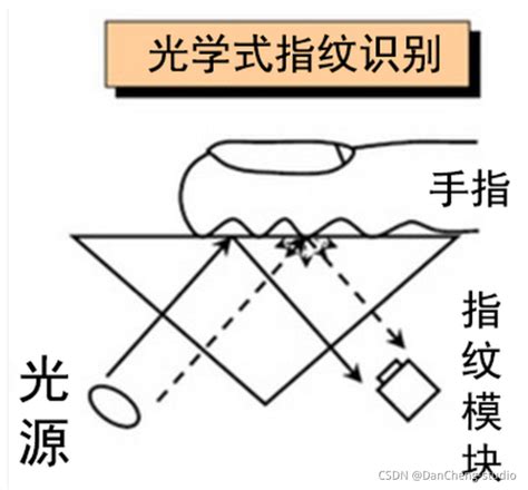【毕业设计】深度学习指纹识别算法研究与实现 python opencv 设备指纹生成算法 csdn博客