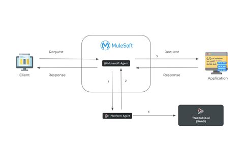 Mulesoft