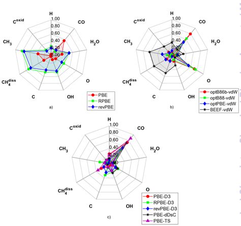 performance of the dft functionals in capturing msr species binding