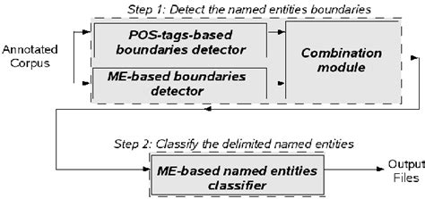 Figure 1 From Arabic Named Entity Recognition Using Conditional Random