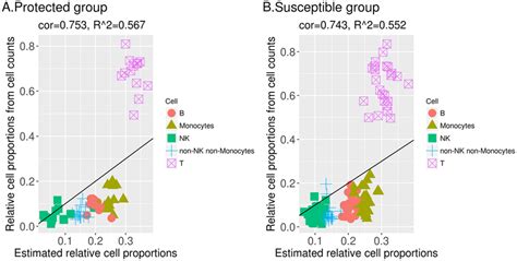 Cam Estimated Relative Cell Proportions And Relative Cell Proportions