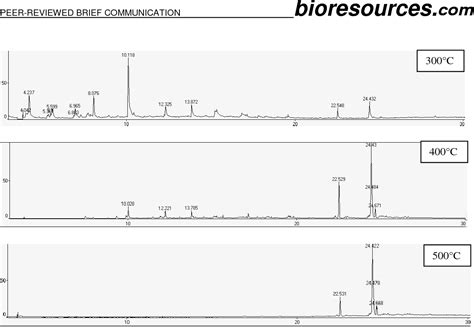 Figure 1 From Stepwise Isothermal Fast Pyrolysis Sifp Of Biomass