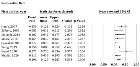 Forest Plot Diagram Shows Postoperative Reoperation Rate Ci