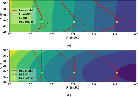 Figure 4 From Data Driven Decision Focused Surrogate Modeling
