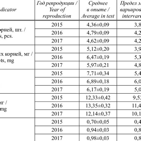 Growth Indicators Of Development Of Wheat Seedlings Per One Plant Download Scientific Diagram