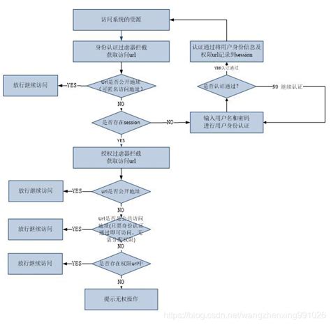 shiro框架实现权限管理 shiro怎么权限管理 csdn博客