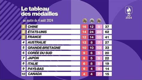 Jo 2024 Le Tableau Des Médailles Au Matin Du Dimanche 4 Août La