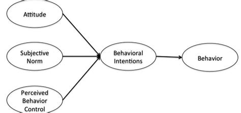 Conceptual Model Of Tpb Ajzen 1985