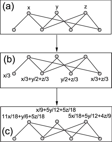 Illustration Of The Resource Allocation Process In Bipartite Network Download Scientific