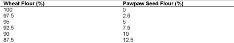 Table 1 From Effects Of Pawpaw Carica Papaya Seed Flour Addition On