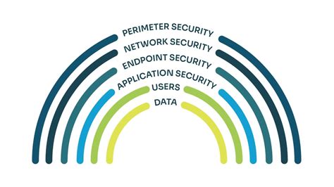 comprehensive layered approach to database security spinnaker support