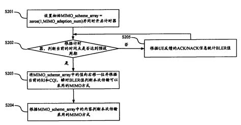 Mimo Multiple Input Multiple Output Mode Switching Method And Device Eureka Patsnap