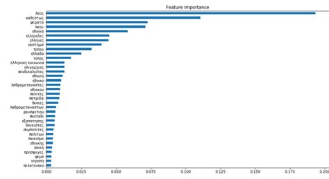Importance Of Words In Classifying The Texts Download Scientific Diagram