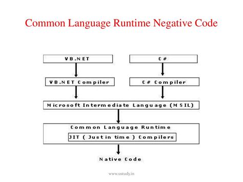 Ppt Common Language Runtime Powerpoint Presentation Free Download