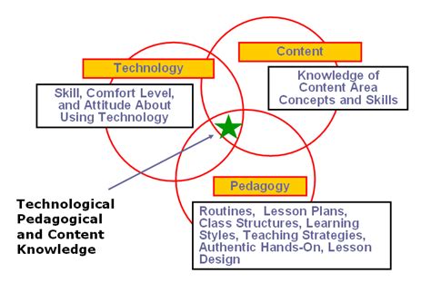 The Tpck Framework And Its Knowledge Components Based On The Koehler