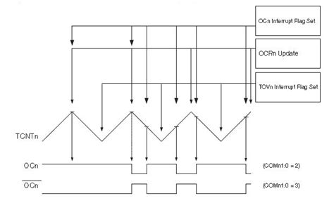 Keyurs Way Fast Pwm Mode Of Avr Timers