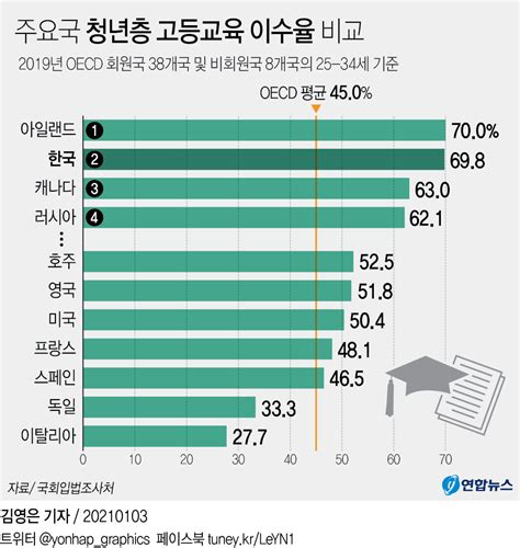 한국 25∼34세 대학 이수율 70 Oecd 2위…석박사는 3 뿐 스퀘어 카테고리