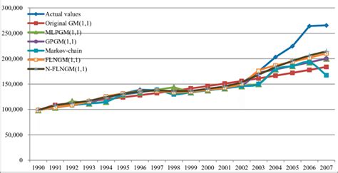 Predicted And Actual Values Of Different Forecasting Models For Case I