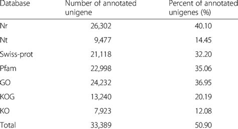 Summary Of Annotations On Unigenes Against Public Databases Download