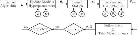 Algorithm Block Diagram Download Scientific Diagram