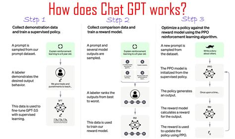 What is Chat GPT? How does chat GPT works