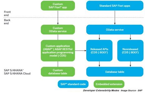 Realizing A Clean Sap Core A Pragmatic Approach T Sap Community
