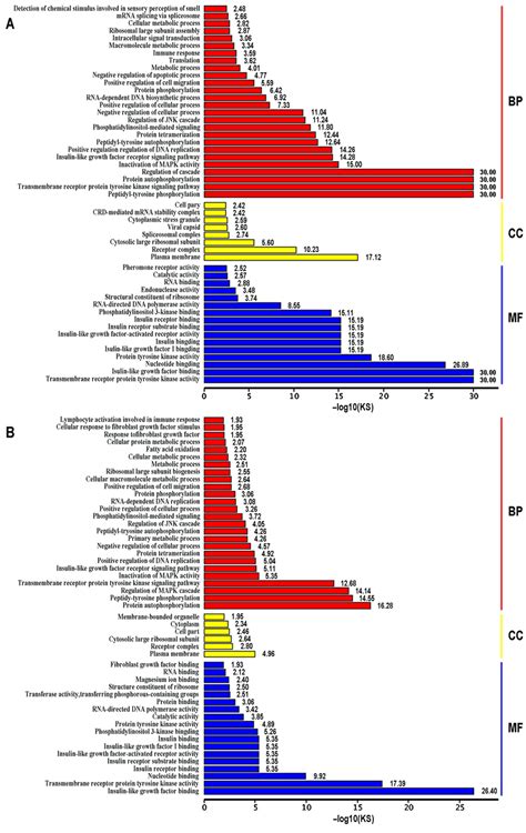 Analysis Of Differentially Expressed Mrnas And Lncrnas A The Volcano