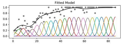 Unlocking The Power Of Flexibility Exploring Generalized Additive