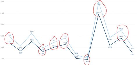 solved line chart problems microsoft fabric community