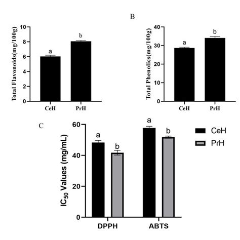 Effect Of Honey On Total Flavonoid Content Total Phenolic Content And