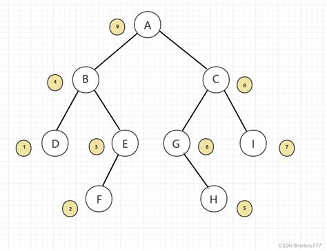 二叉树的前序遍历、中序遍历、后序遍历写出下列二叉树的前序遍历、中序遍历、后序遍历结果。前序 中序 后序 Csdn博客