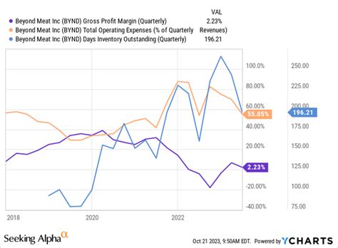 Beyond Meat Beyond Salvation Equity Raise Expected Nasdaqbynd