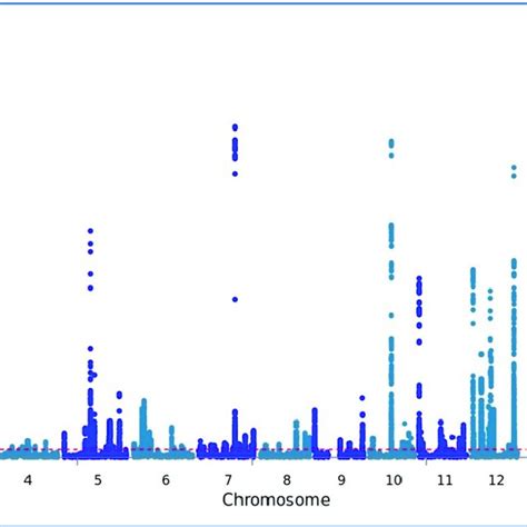 Manhattan Plot Of Multitrait Single Variant Associations With A