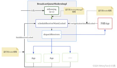 android u广播详解（一） android 如何dump广播 csdn博客