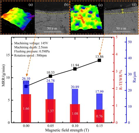 Effect Of Magnetic Field On Mrr R Tewr And Sr Download Scientific Diagram