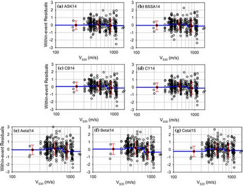 5 Distribution Of Within Event Residuals Of T 1 S Spectral