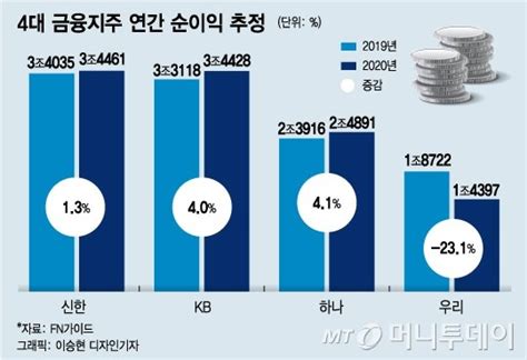 지구적 재난에도 금융지주 순이익 사상 최대 예약 머니투데이