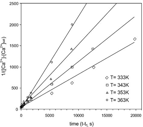 Reciprocal Concentration Versus Time Plot For The Crystallization Of