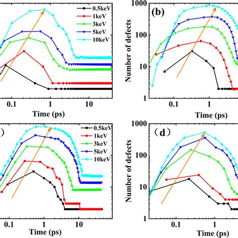 Defect Productions Evoked By Temperatures With 300 500 And 700 K Download Scientific Diagram