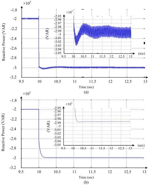 A Reactive Power Of Full Scale Dynamic Model Load Bus And B Download Scientific Diagram