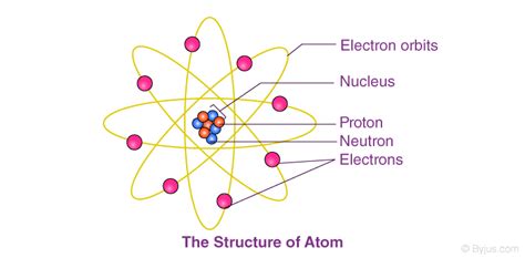 Atom Definition Structure History Examples Diagram And Facts
