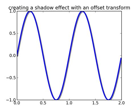 Transformations Tutorial — Matplotlib 121 Documentation