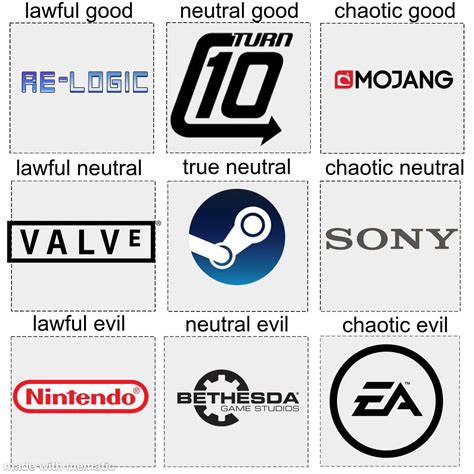 Game Dev Alignment Chart R Alignmentcharts