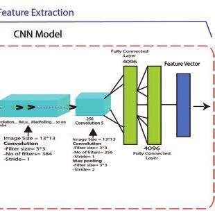 A Proposed Methodology For A Fusion Of CNN Based Features And KNN Download Scientific Diagram