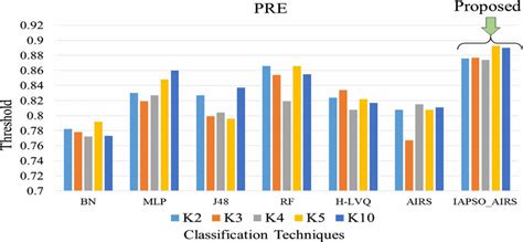 Comparison Of Performances Of Different ML Algorithms In Terms Of PRE