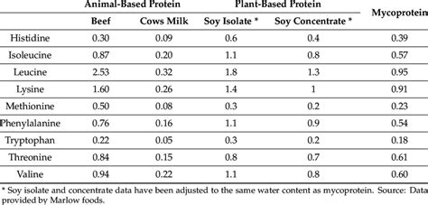 Essential Amino Acid Profile Of Different Protein Sources G Amino